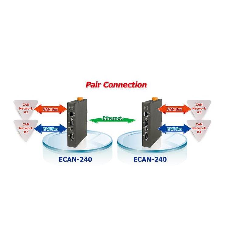 Modbus til 2 x CAN port konverter / Gateway. CAN bridge over netværk