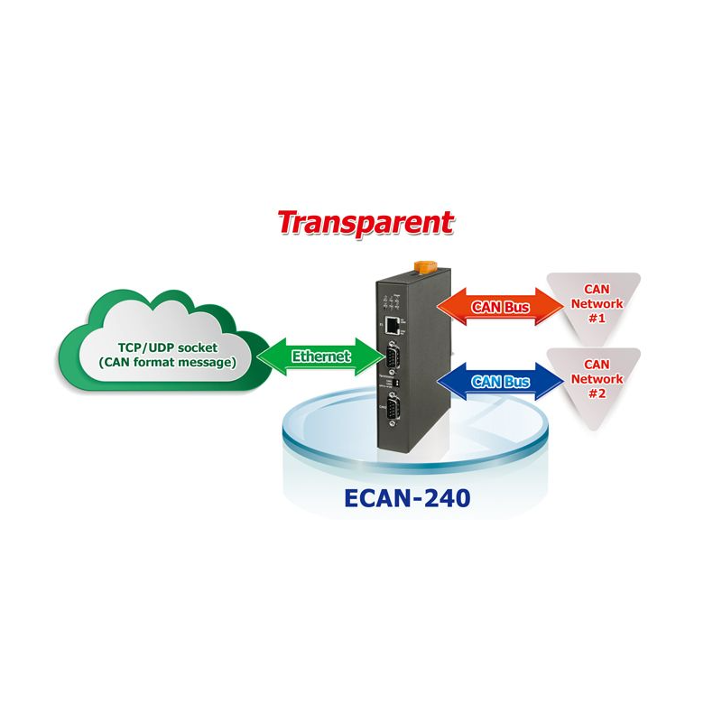 Modbus til 2 x CAN port konverter / Gateway. CAN bridge over netværk